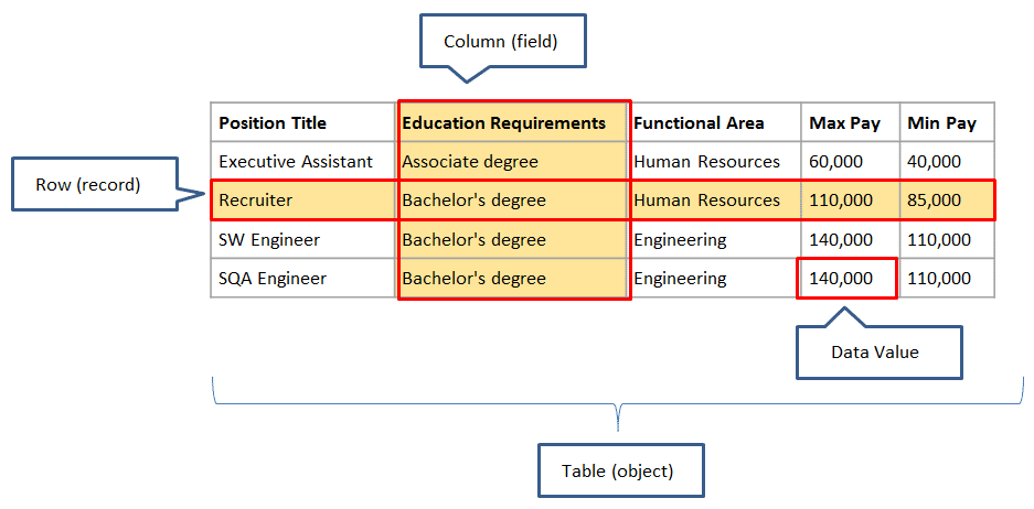 Understanding Salesforce as a Database – Admin Hero