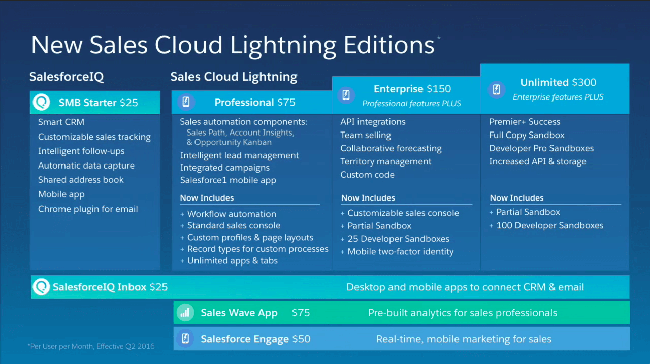 Everything You Need to Know About the New Salesforce Lightning Editions ...